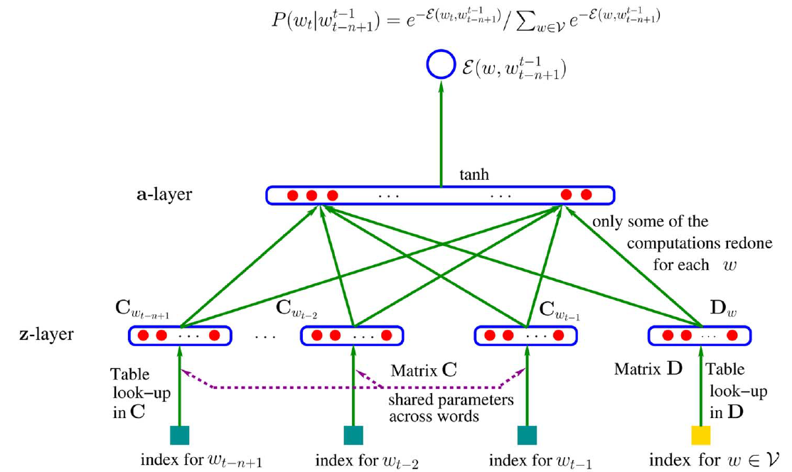 Review — Adaptive Importance Sampling to Accelerate Training of a Neural Probabilistic Language ...