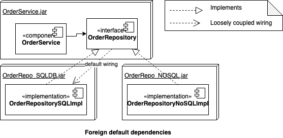 Dependency Indirection with Injectable Factory | by Jian Wu Chen | Medium