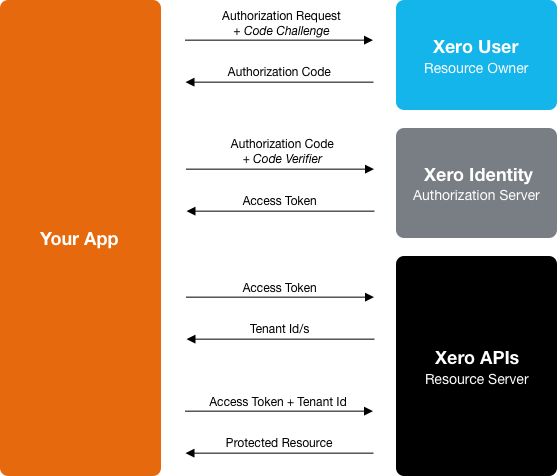 Introducing PKCE — quick, easy and secure use of OAuth 2.0 for native apps | by Adam Moore ...