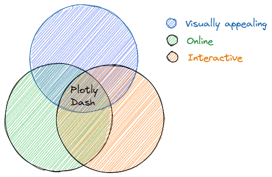 ONDA: Plotly Dash solution for interactive organisational knowledge ...