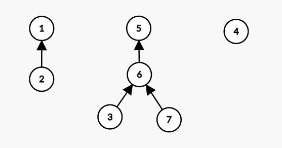 How Union-Find Disjoint Set (UFDS) Data Structure Works | by 460 Jauhar Wibisono | Medium