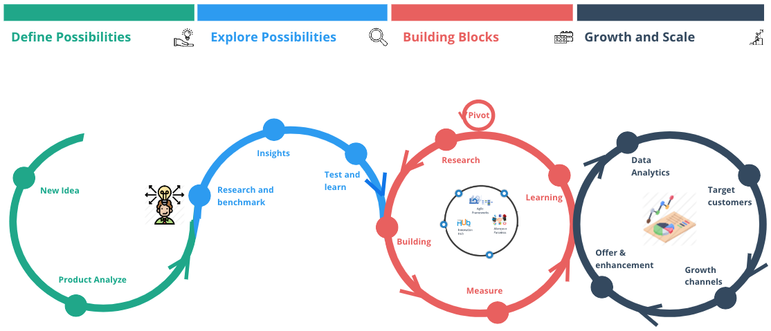 Product Building Lifecycle. Two important matters companies are… | by ...