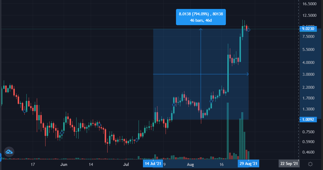 MOBOX MOMO Cycle Top?. This popular NFT game market may be… | by Jorge ...
