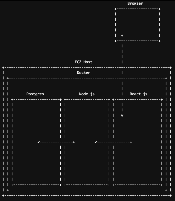 Containerize Node React And Postgres With Docker On Aws