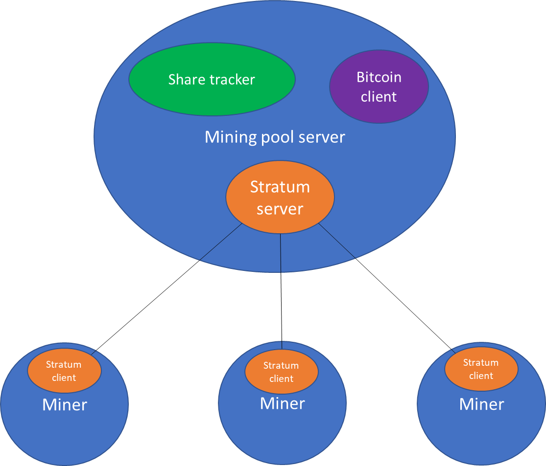 Filtering Shares: Scaling Mining Pool Software With Bloom Filters | by ...
