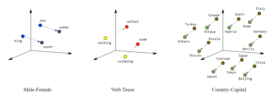 Represent word vectors in Natural Language Processing | by Alyssa Sha | Sep, 2022 | Medium