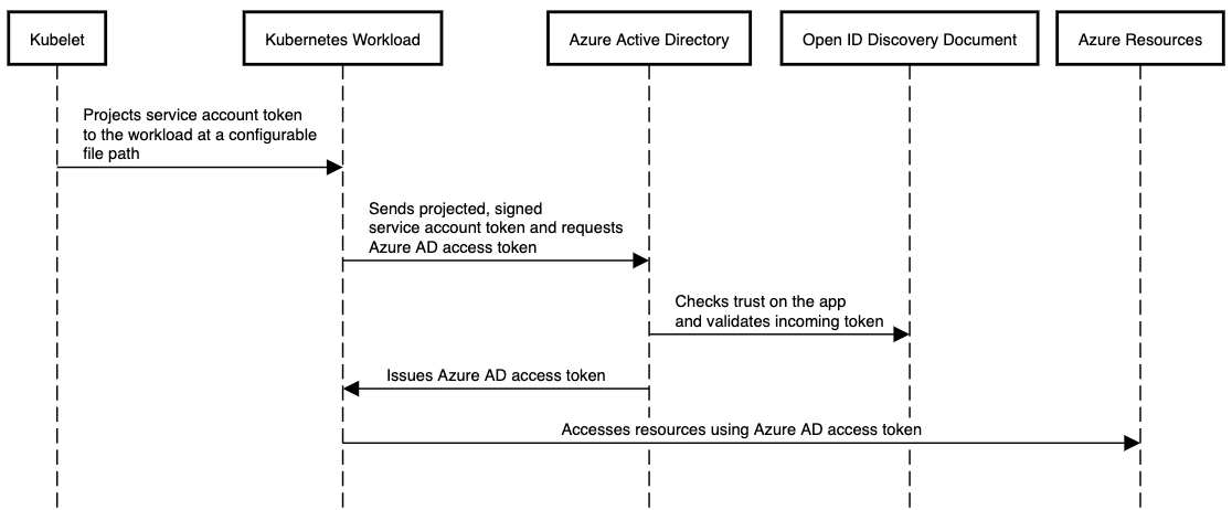 Azure Workload Identity Preview on AKS with Spring Boot | Medium