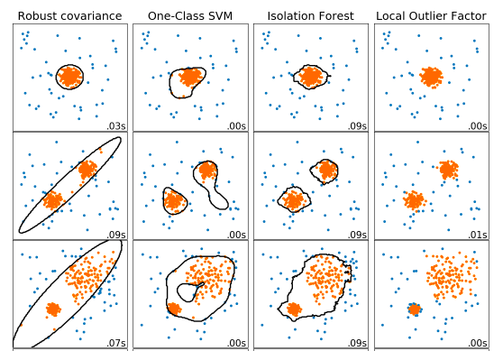 OneClass SVM：異常檢測任務 (Anomaly Detection) 的算法理解與實踐 | by Youngmi huang | Medium