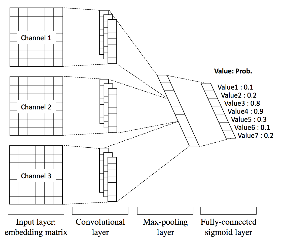 A Paper A Day: #19 A Multi-Channel Convolutional Neural Network For Cross-Language Dialog State ...