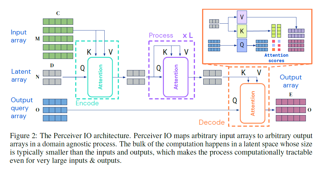 paper review: “Perceiver IO: A General Architecture for Structured ...