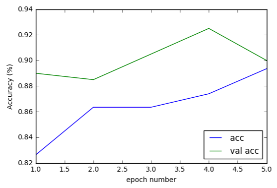 Learning about Data Science — Building an Image Classifier | by Gabriel ...