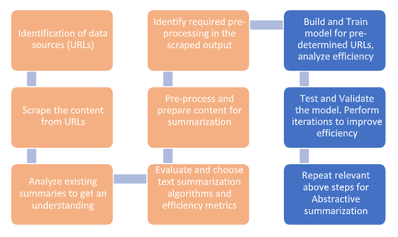 Text Summarization using Deep Learning Techniques | by Great Learning Snippets | Medium