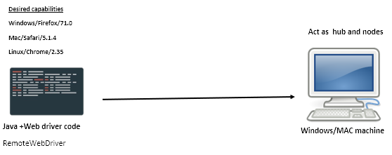 Selenium Grid -Chrome Browser. Let’s see how to write your first… | by ...