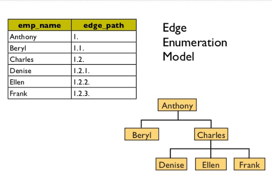 Recursive Query to get all children and its children and so on SQL/Laravel | by Juan Miguel ...