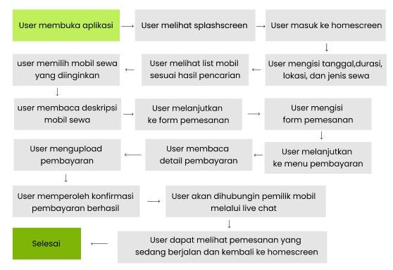 UX Study Case Aplikasi Sewa Mobil | by rayhanravandika | Medium