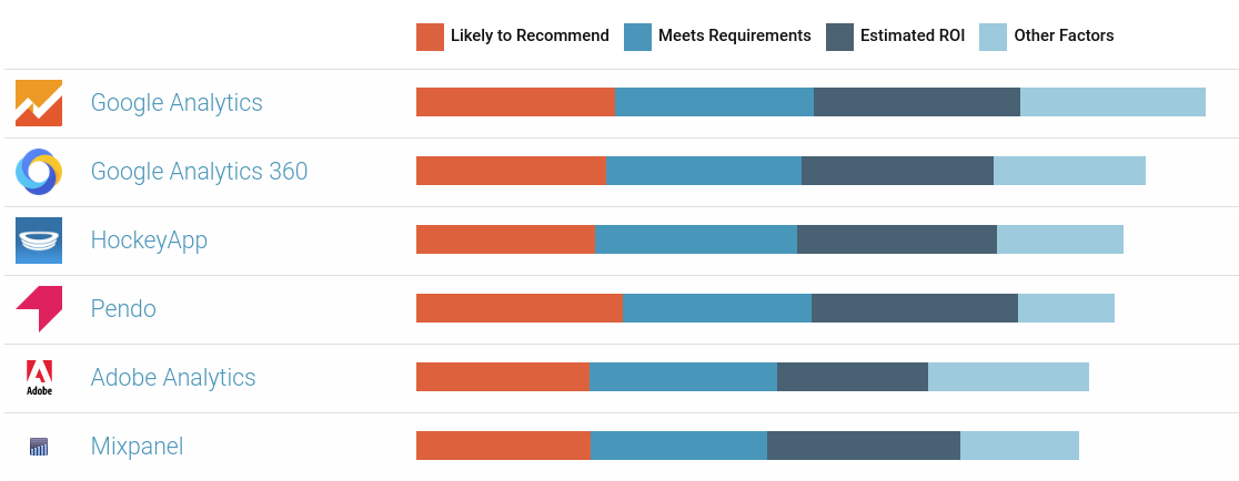 Top 5 Mobile App Analytics Tools Comparison | by Natalia Yanchiy | Medium