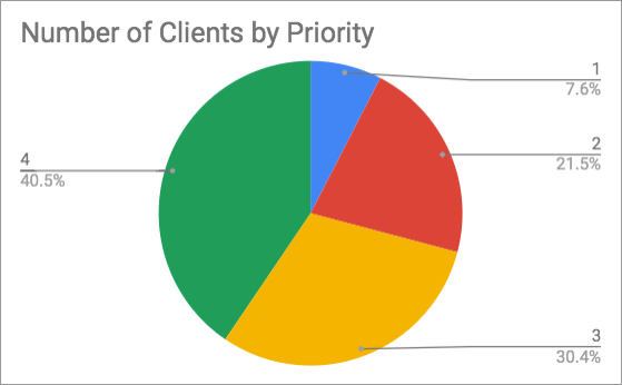 How To Determine Your Best Clients | by Erik J. Olson | Medium