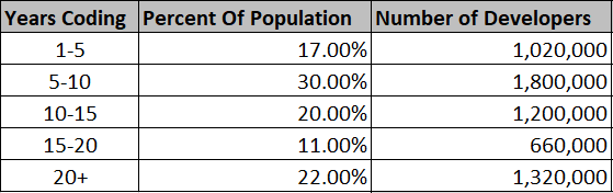 How much computer code has been written? | by Sage McEnery | Modern ...