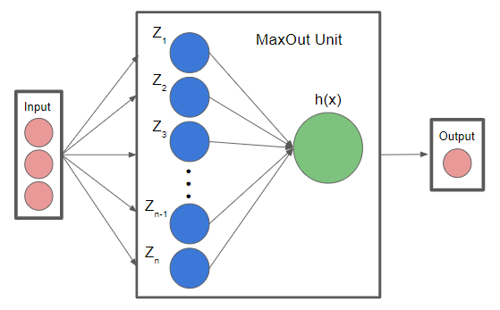Maxout — Learning Activation Function By Rahul Jain Medium
