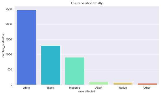 REPORT OF FINDINGS ON POLICE SHOOTINGS ANALYSIS | by Yusuf Tijani | Medium