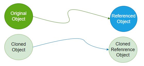 Prototype Design Pattern. An introduction to the Prototype Design… | by ...