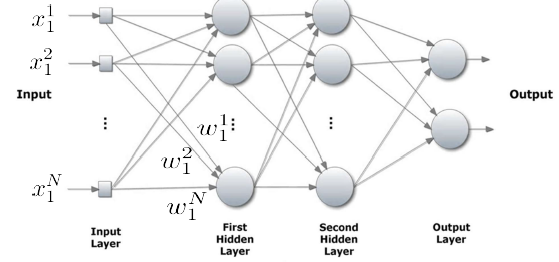Perceptron and Journey towards Artificial Neural Networks(ANN) | by ...