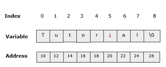 Strings-Data Structures(Part 2). What is a String? | by Jinit Jain ...
