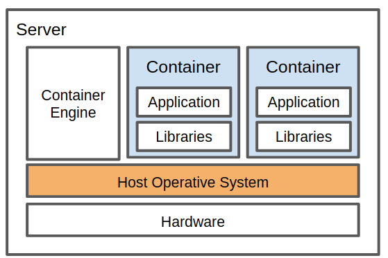 Containers Part 1: Why You Need them | by Maria Valcam | Beamery ...