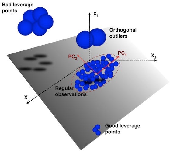 Multivariate Outlier Detection In High Dimensional Spectral Data By