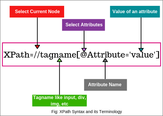 Xpath ve CSS Selector Kullanımları | by İlke Başalak | Medium