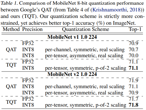 [Paper review] Trained quantization thresholds for accurate and efficient fixed-point inference ...