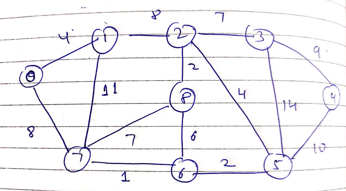 Prims Implementation Using Dijkstra By Shaguna Awasthi Medium