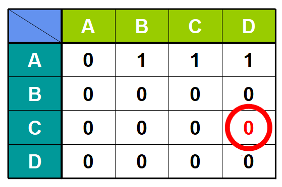 Graphs: Adjacency Matrices — Visual Tour Behind the Scenes | by ...