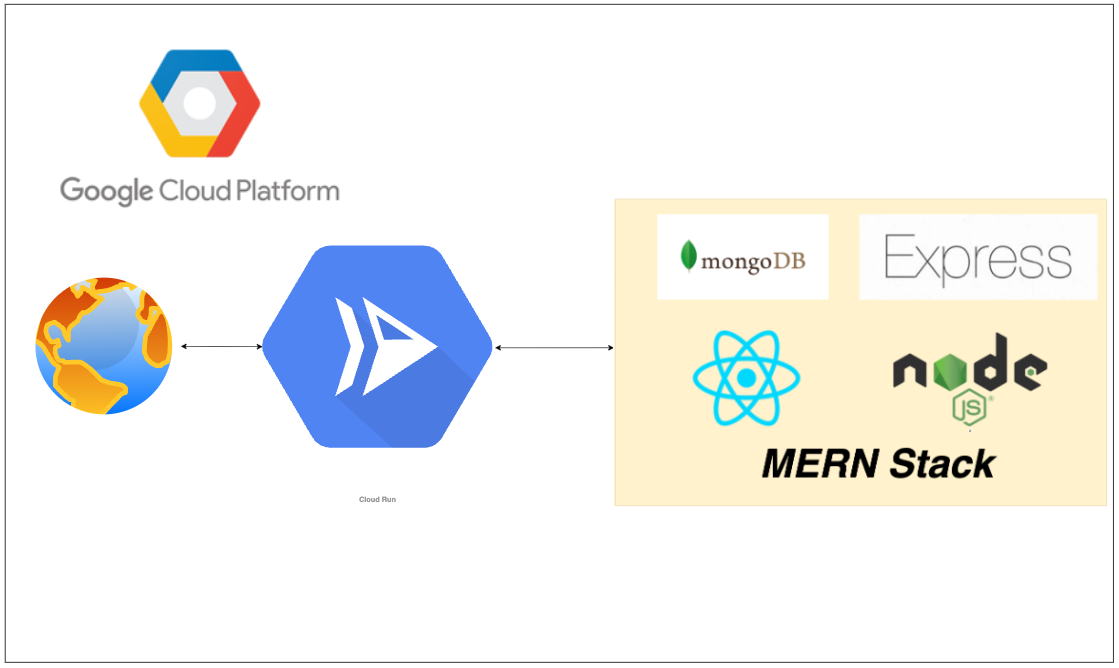 How To Run MERN Stack on GCP Cloud Run | by Bhargav Bachina | Bachina Labs | Medium