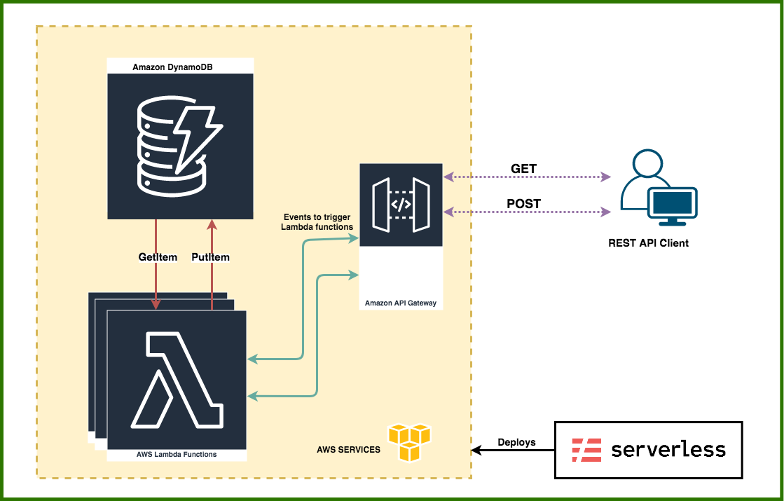 Serverless service on AWS lambda + GO SDK + DynamoDB | by Laila Abudahi | Medium
