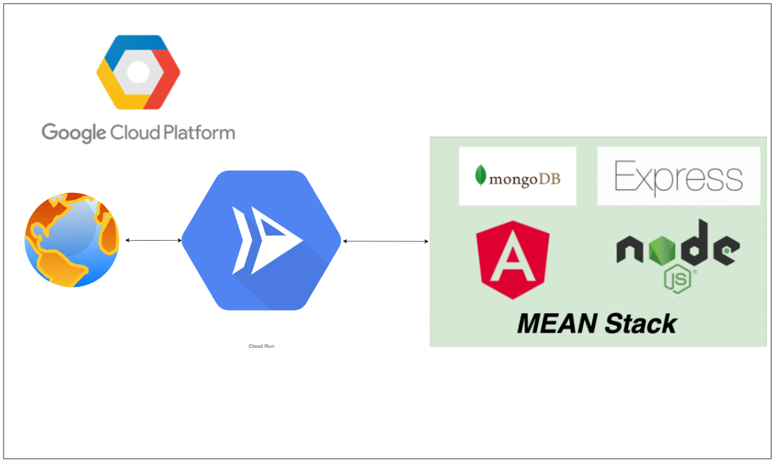 How To Run MEAN Stack on GCP Cloud Run | by Bhargav Bachina | Bachina Labs | Sep, 2022 | Medium