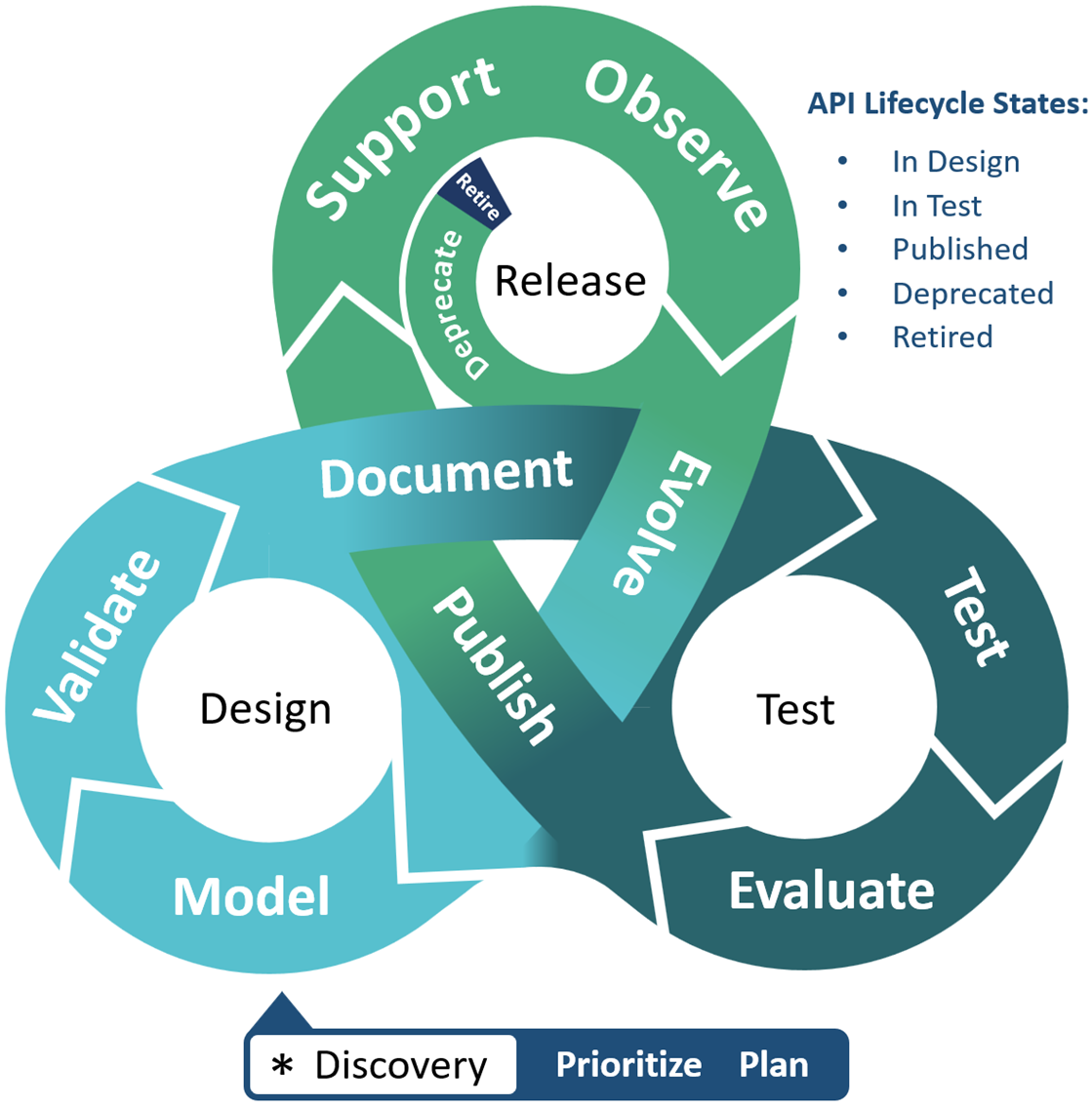 Api Lifecycle Management Shaping An Api Lifecycle Model For Your By Trgoodwill Api Central