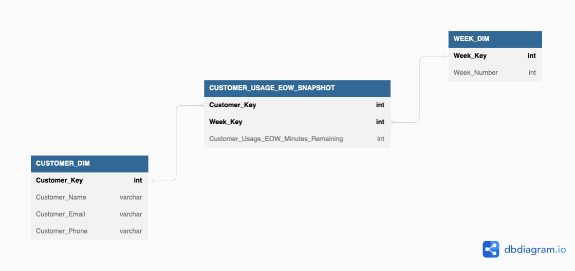 Periodic Snapshot Table Design If You Are Working As A Data Engineer By Aleksandar Milanovic Periodic Snapshot Table Design If You Are Working As A Data Engineer By Aleksandar Milanovic