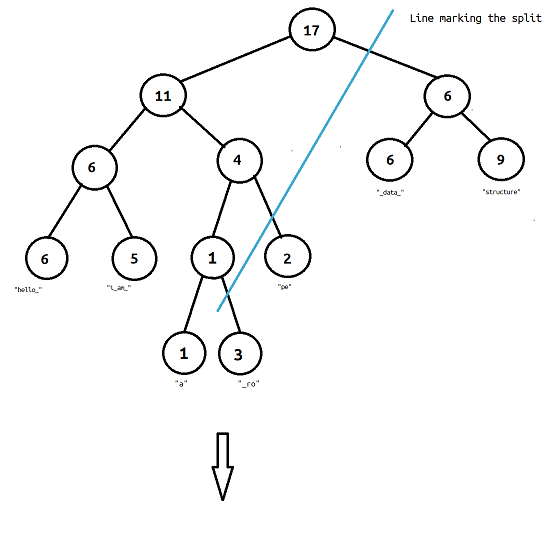 Rope Data Structure. Learn about the rather unknown data… | by Umang Agarwal | Underrated Data ...
