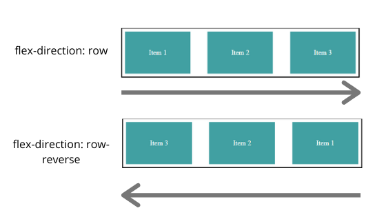Detail Beginner Guide for CSS Flexbox with examples | by Nitin Hepat | Medium