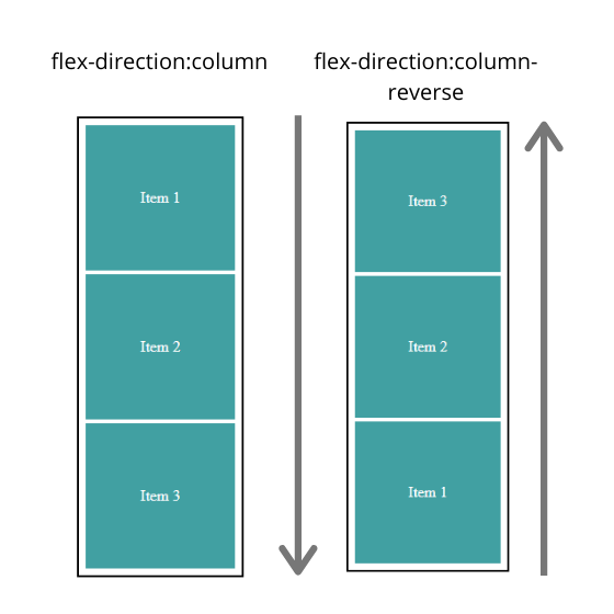 Detail Beginner Guide for CSS Flexbox with examples | by Nitin Hepat | Medium