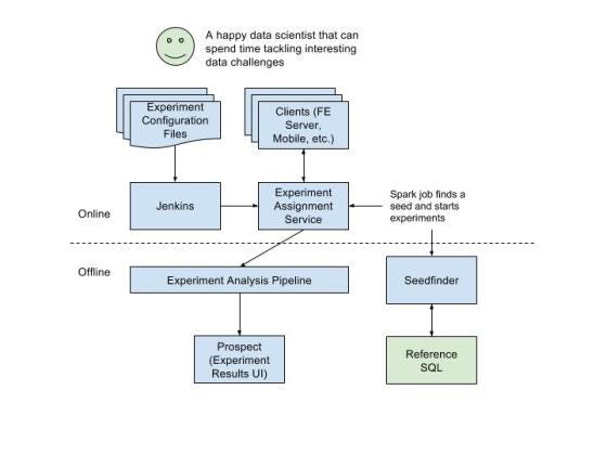 Seedfinder — Infrastructure to Improve Sample Balance in Online A/B ...