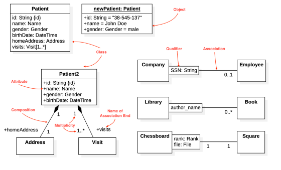 A Comparison of Software Design Representation | by Joshua Reingold ...
