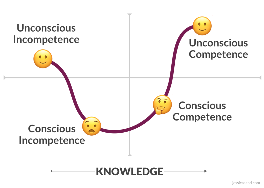 Riding the Content Curve: the Four Stages of Learning | by Jess Sand ...
