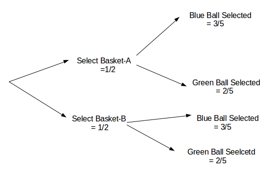 Probability for Machine Learning. source… | by Dipak Salunke | Medium