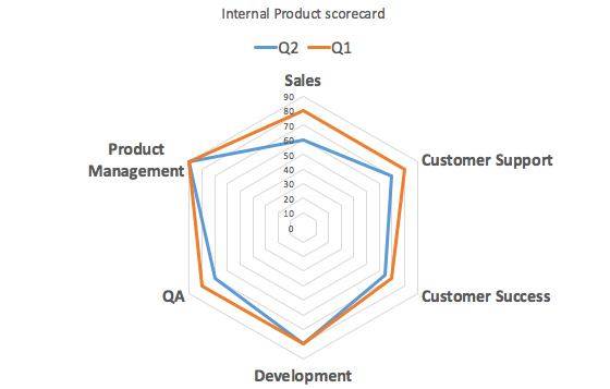 Internal scorecard of a Product. A product’s success hinges on both ...