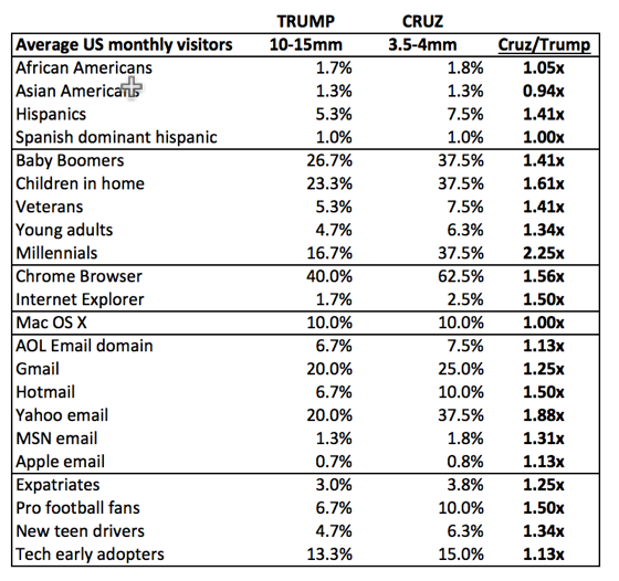 Who is the Average Donald Trump Supporter? | by Rob Leathern | Medium