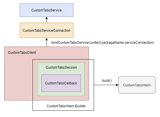 Using Custom Chrome Tabs in your Android App | by Joseph Muller | The ...