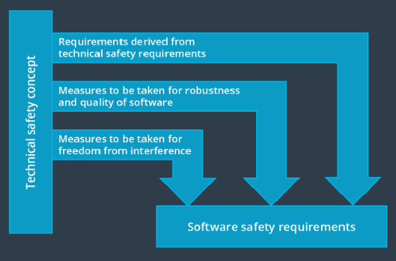 Functional Safety — ISO 26262. Introduction | by Saravanan Natarajan ...