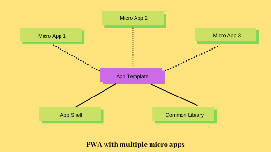 What is a PWA and How to build one? | by Arpit Goliya | Tecnología | Medium